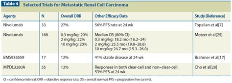 Prospects For Targeting Pd 1 And Pd L1 In Various Tumor Types