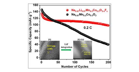 Dr Vilas G Pol On Linkedin Sustainable Enhanced Sodium Ion Storage At Subzero Temperature