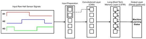 Fault Diagnosis And Fault Recovery System Of Hall Sensors In Brushless Dc Motor Based On Neural