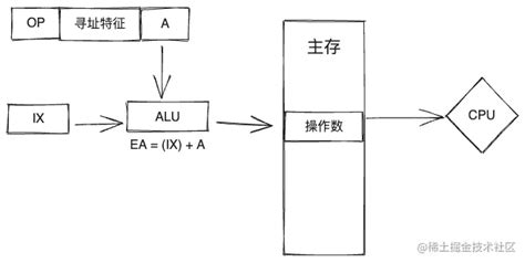 组成原理之旅——十种指令的寻址方式十种指令寻址方式：立即数寻址，直接寻址，寄存器寻址，间接寻址，寄存器间接寻址，偏移寻址 掘金