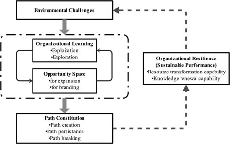 Organizational Resilience Building Process Model Download Scientific Diagram