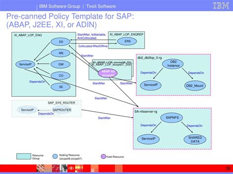 PPT Overview And Direction Of The IBM Tivoli System Automation Product Family PowerPoint