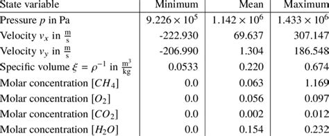 Range Of Variable Values For Gems Data Download Scientific Diagram