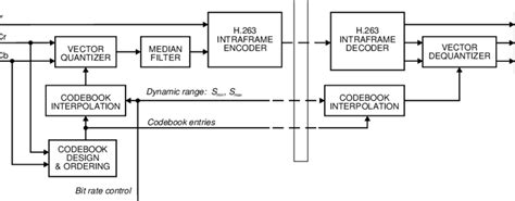 Proposed Modification Of The Intraframe Mode Of The Hybrid Dct Based