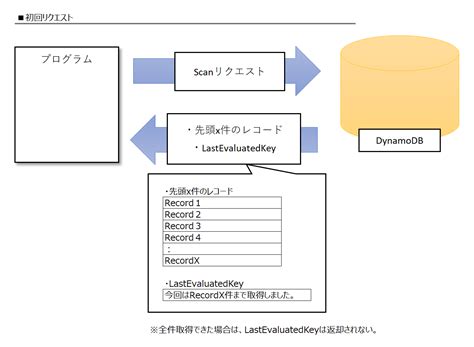 Dynamodbscan Lastevaluatedkey Bbh