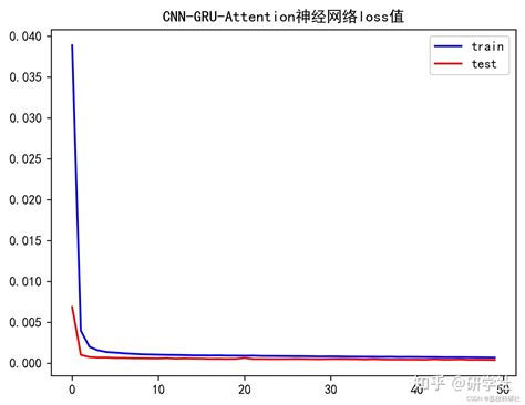 高级神经网络kerascnn Gru Attention负荷预测（python代码实现） 知乎
