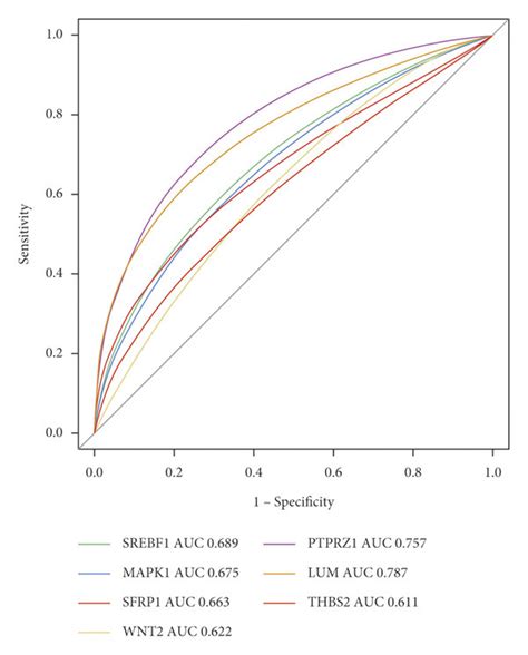 Diagnostic Predictive Power Of Key Genes A Nomogram Of Key Genes Of Download Scientific