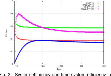 Figure 2 From Ieee Transactions On Mobile Computing Anti Collision Protocols For Single Reader