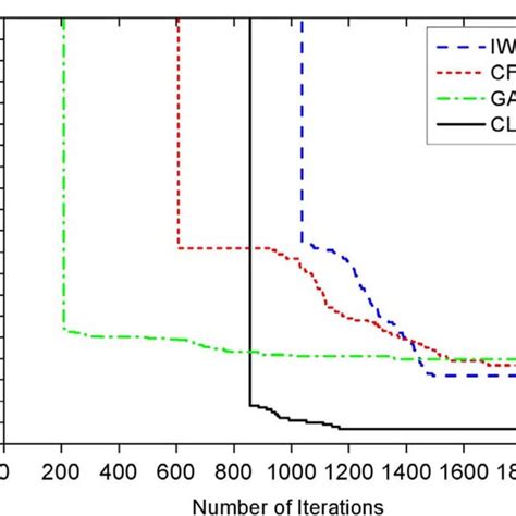 convergence rate plot for the 10 element array case download