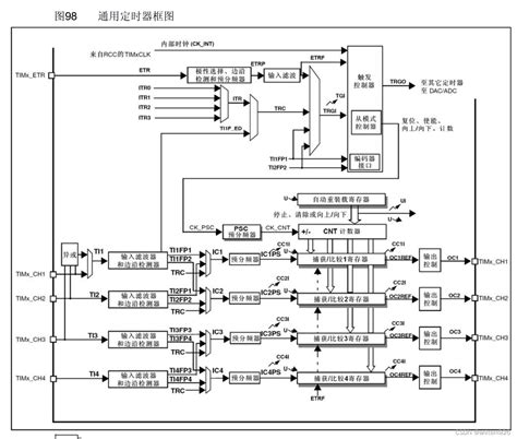 Stm32定时器开启pwm编码器，输入捕获同一个定时器是不能同时配置编码器模式和pwm输出 Csdn博客