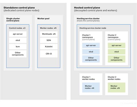Using Gitops To Deploy Bare Metal Openshift Hosted Control Plane Clusters