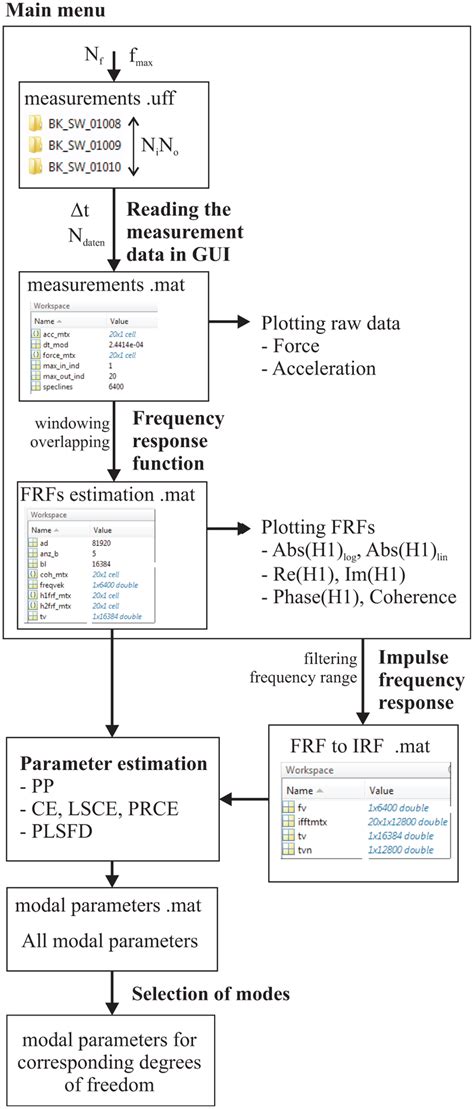 flow chart of the frequency response and modal parameter identification