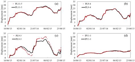 Water Free Full Text Concrete Dam Displacement Prediction Based On