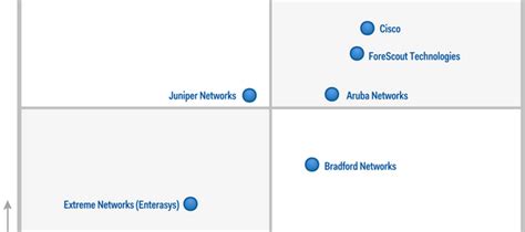 ForeScout ถกจดใหเปน Leader ของ Gartner Magic Quadrant ของ Network