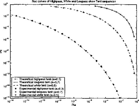 Figure 2 From Statistical Analysis Of Markov Chaotic Sequences For Watermarking Applications