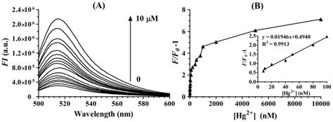 Mercuryii Ion Detection Via Pyrene Mediated Photolysis Of Disulfide Bonds Abstract Europe Pmc