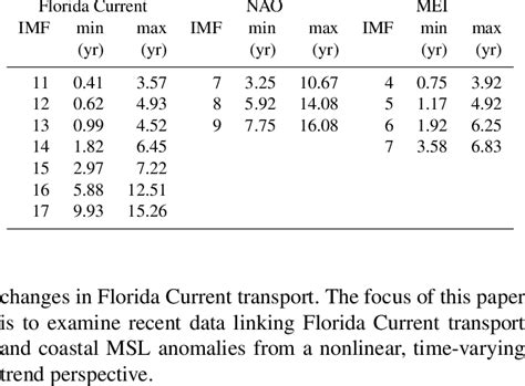 imf minimum and maximum instantaneous frequency ex pressed as periods