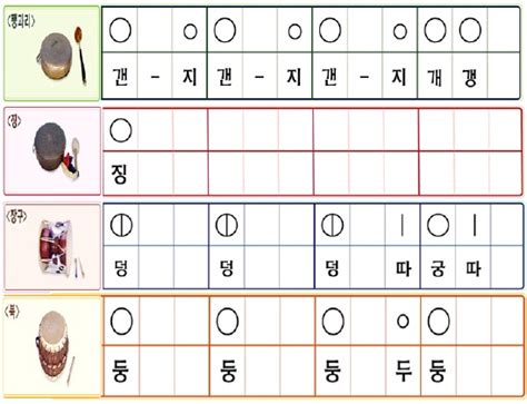 4학년 기악곡 사물놀이의 유래 및 삼채장단 감상 네이버 블로그