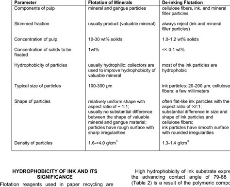 General Characteristics Of Pulp Components Of Flotation Systems Used In Download Table