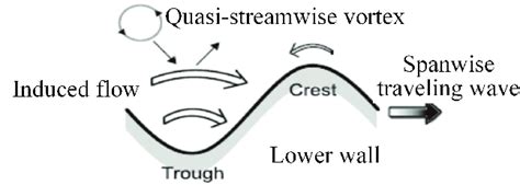 Schematic Diagram Of Drag Reduction Mechanism Download Scientific Diagram