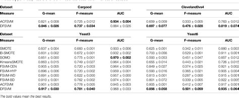 table 2 from deep learning based imbalanced classification with fuzzy