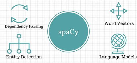 Extracting Information From Text Data Using Spacy In Nlp Shiksha♐️ Descubra As Melhores