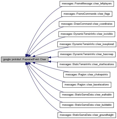 BWAPI Google Protobuf RepeatedField Class Template Reference