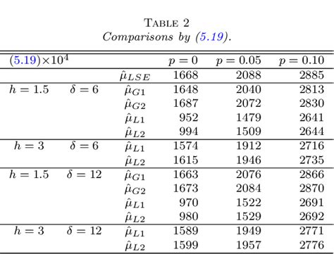 Table 2 From Regression Using Localised Functional Bregman Divergence Semantic Scholar