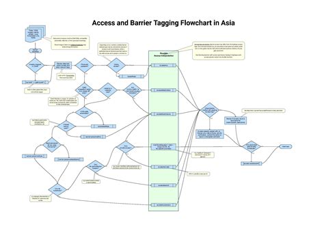 File Flowchart For Tagging Barrier Access R6a V2 Pdf Openstreetmap Wiki