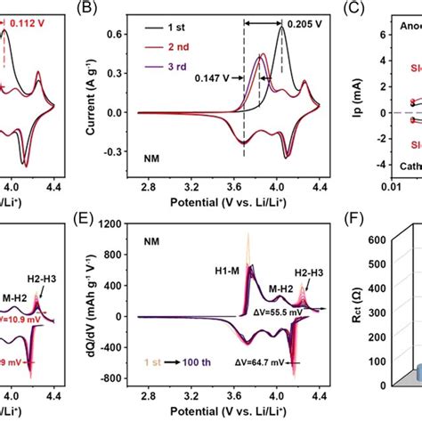 A B Initial Three Cyclic Voltammetry Cv Curves At 02 Mv S⁻¹