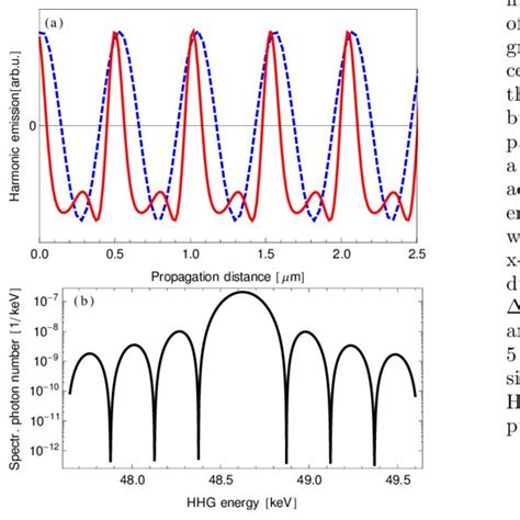 Interference Factor For The Process Shown In Fig 1 The Continuous