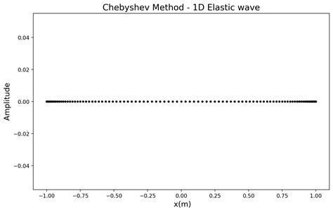 38 The Pseudo Spectral Method Elastic Wave Equation 1d — Pde Tutorial