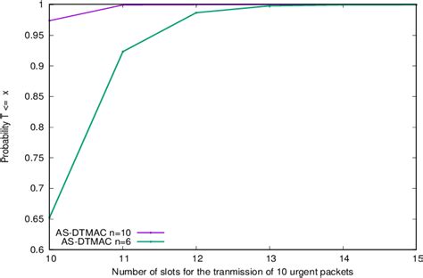Figure 8 From An Analytical Model For Performance Analysis Of An Active