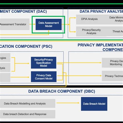 Dsm Components Modules And Dsm Data Models 27 30 35 36 Green