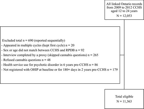 Age Dependent Association Of Cannabis Use With Risk Of Psychotic