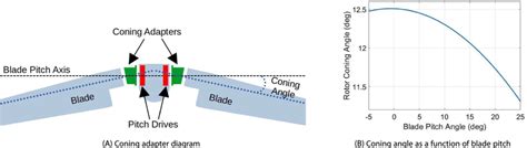Sumr‐d Coning Adapter Setup And Its Unmodeled Effect On The Rotor