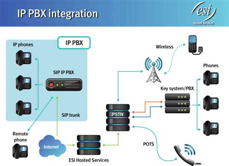 Esi Hosted Services Sip Trunking