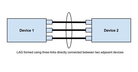 Networking Heart Link Aggregation LAG And LACP Protocol