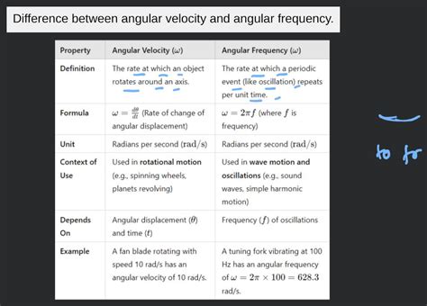Difference Between Angular Velocity And Angular Frequency Filo