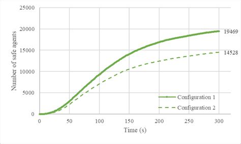Shows A Graph Of The Number Of Safe People At Each Simulation Step For