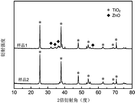 Method For Preparing Zno And Tio2 Heterojunction Film At Low Cost