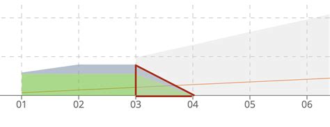 javascript recharts how to don t interpolate the values area chart