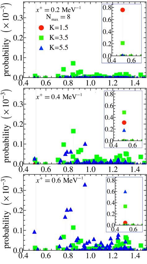 Color Online Time Evolution Of The System At From Top To Bottom X Download Scientific