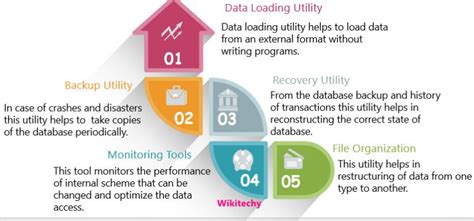 What Is Dbms Utilities Database System Utilities Wikitechy