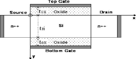 Figure 2 From Modeling Ballistic Double Gate Mosfets Using Neural Networks Approach Semantic
