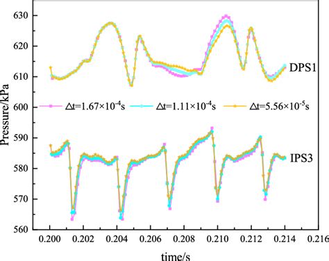 Time Step Independence Verification Download Scientific Diagram