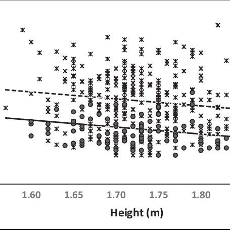 Relationship Between Height And Intrasexual Competitiveness In Download Scientific Diagram