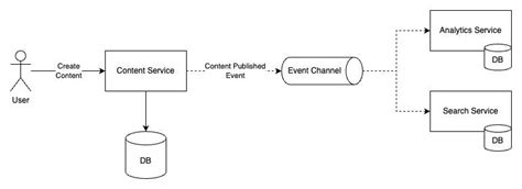 Event Driven Vs Workflows A Comprehensive Comparison For Developers