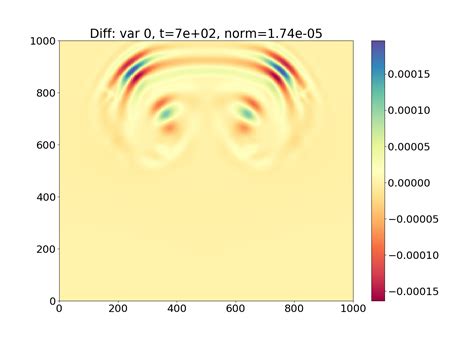 hypar 2d euler equations with gravitational force rising thermal