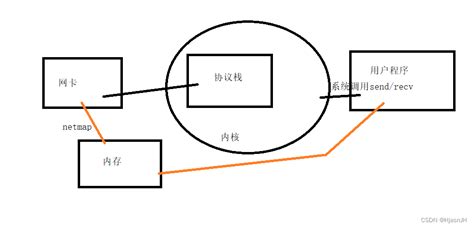 用户态协议栈 基于netmap的udp实现netmap Udp Csdn博客